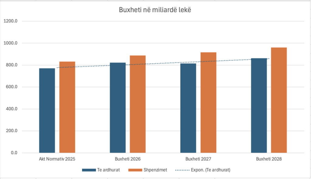 Buxheti 2026: Shpenzime të fryra dhe shtet më i madh - Amfora