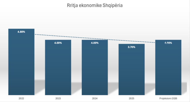 Buxheti 2026: Shpenzime të fryra dhe shtet më i madh - Amfora